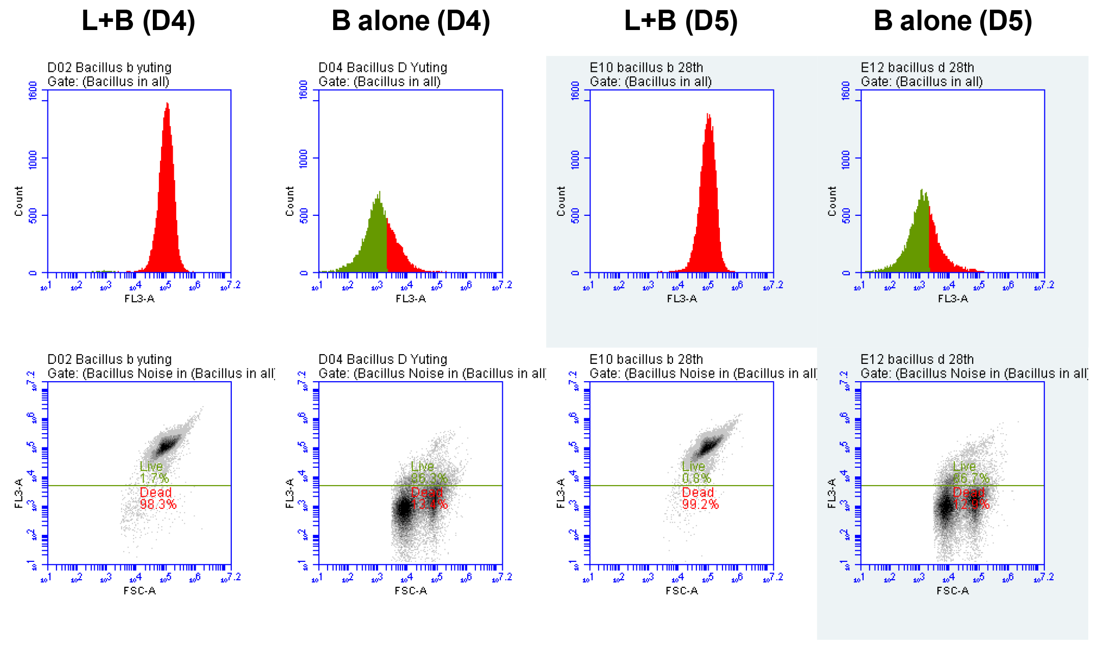 Antimicrobial Activity of Diffusible Substances Produced by Lactococcus lactis Against Bacillus ...