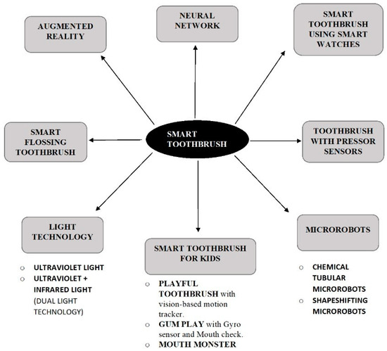 Artificial-Intelligence-Based Smart Toothbrushes for Oral Health and ...