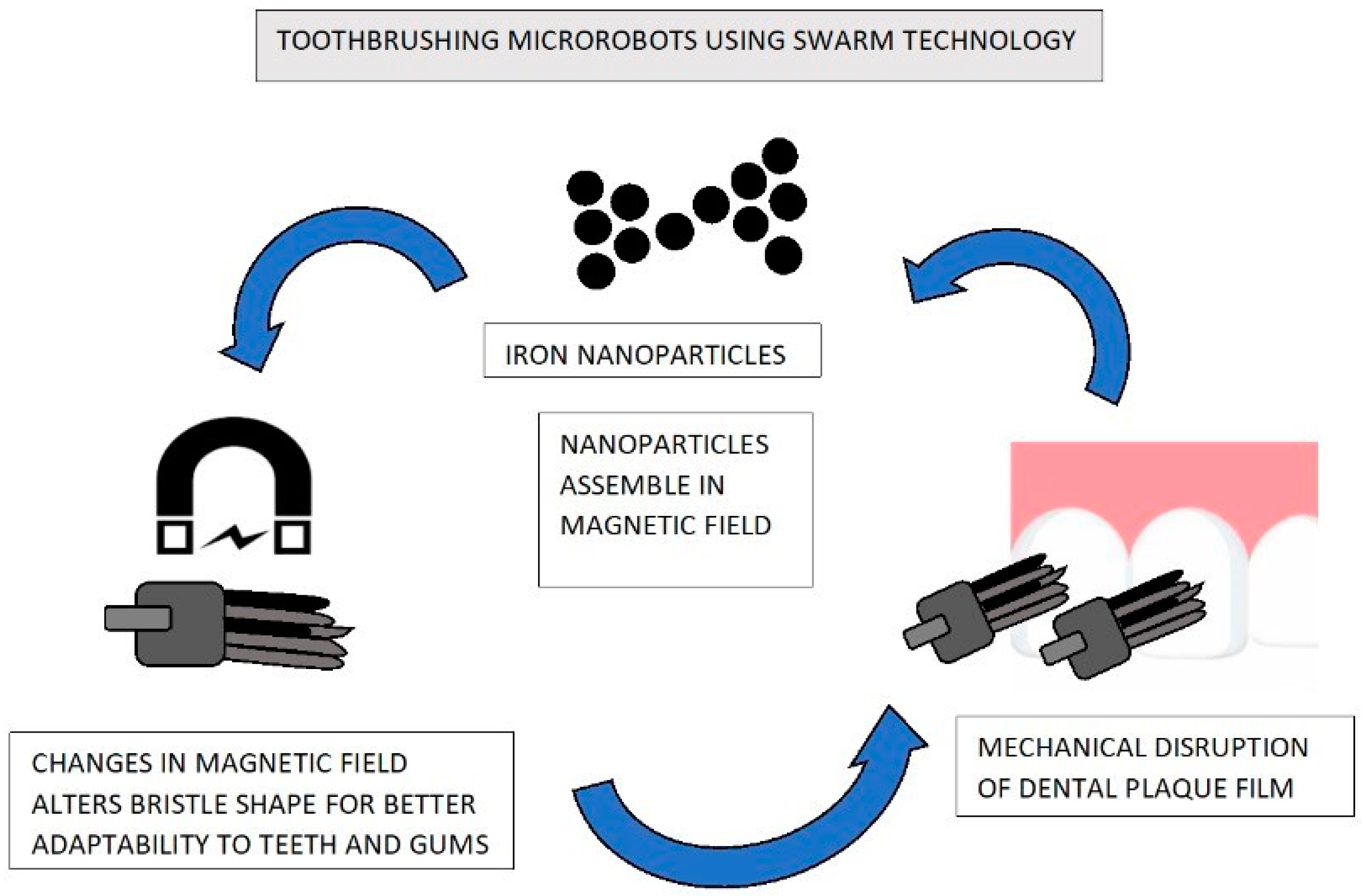 Artificial-Intelligence-Based Smart Toothbrushes for Oral Health and ...