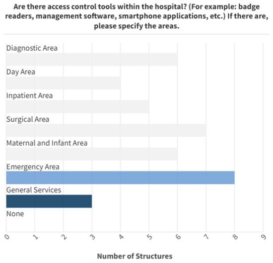 Mitigating Risks in Hospital Facilities—An Analysis of the Relationship ...