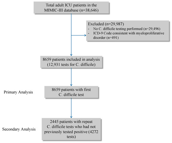 Prevalence of Clostridioides difficile Infection in Critically Ill ...