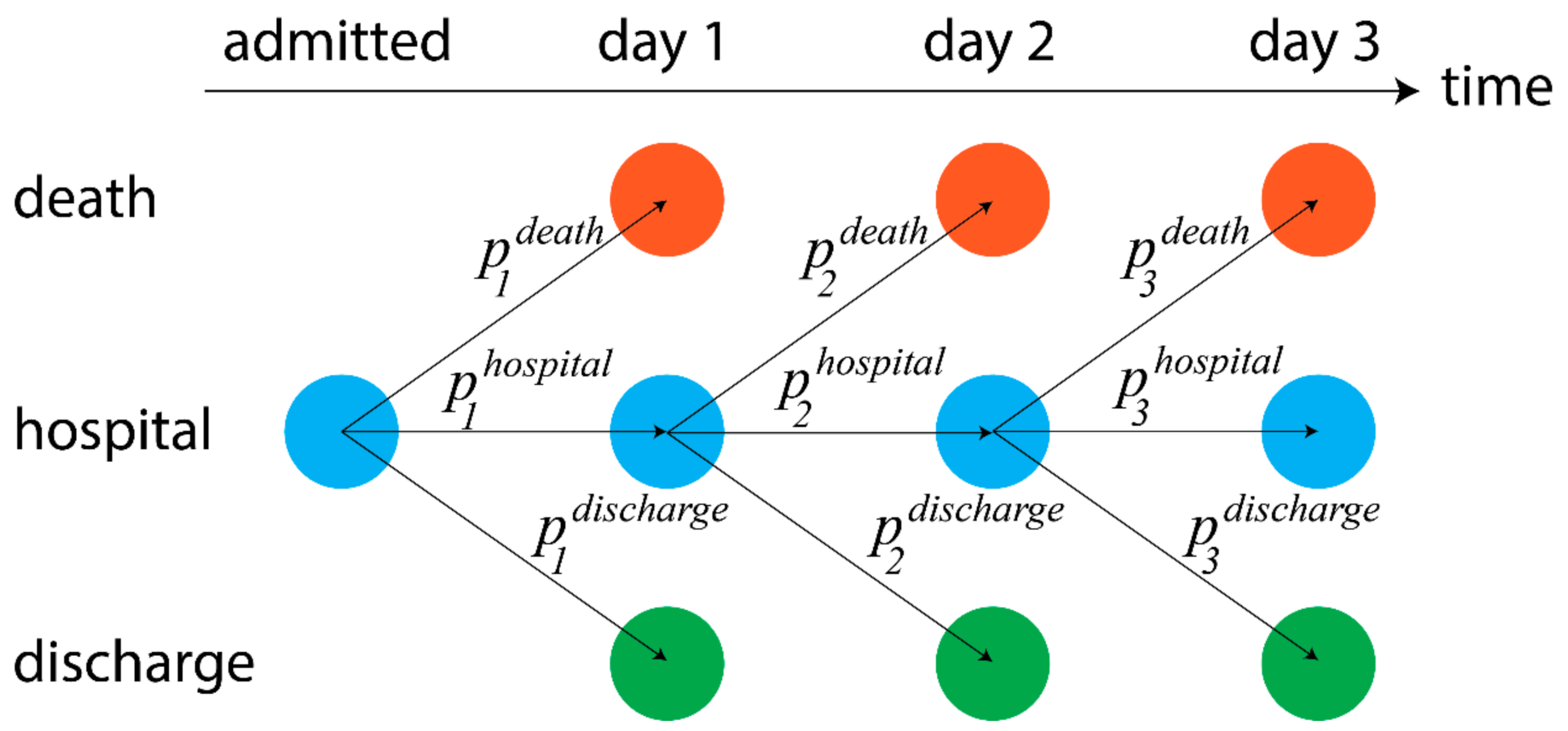 A Dynamic Bayesian Model for Identifying High-Mortality Risk in Hospitalized COVID-19 Patients