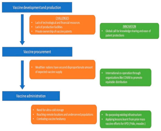 COVID-19 Vaccination in Developing Nations: Challenges and ...