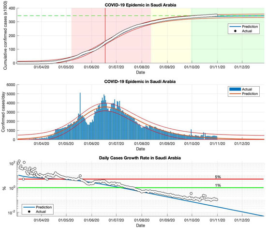 Forecasting the Long-Term Trends of Coronavirus Disease 2019 (COVID-19 ...