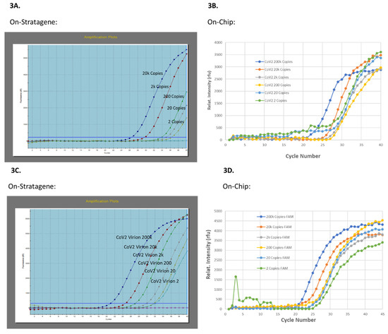 A Sensitive, Portable Microfluidic Device for SARS-CoV-2 Detection from Self-Collected Saliva