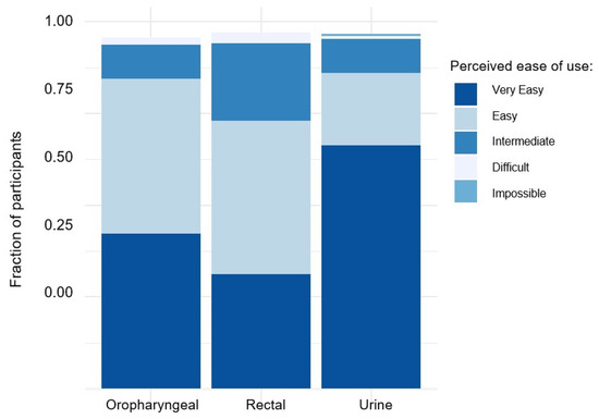 Infectious Disease Reports Free Full Text Evaluation Of Self