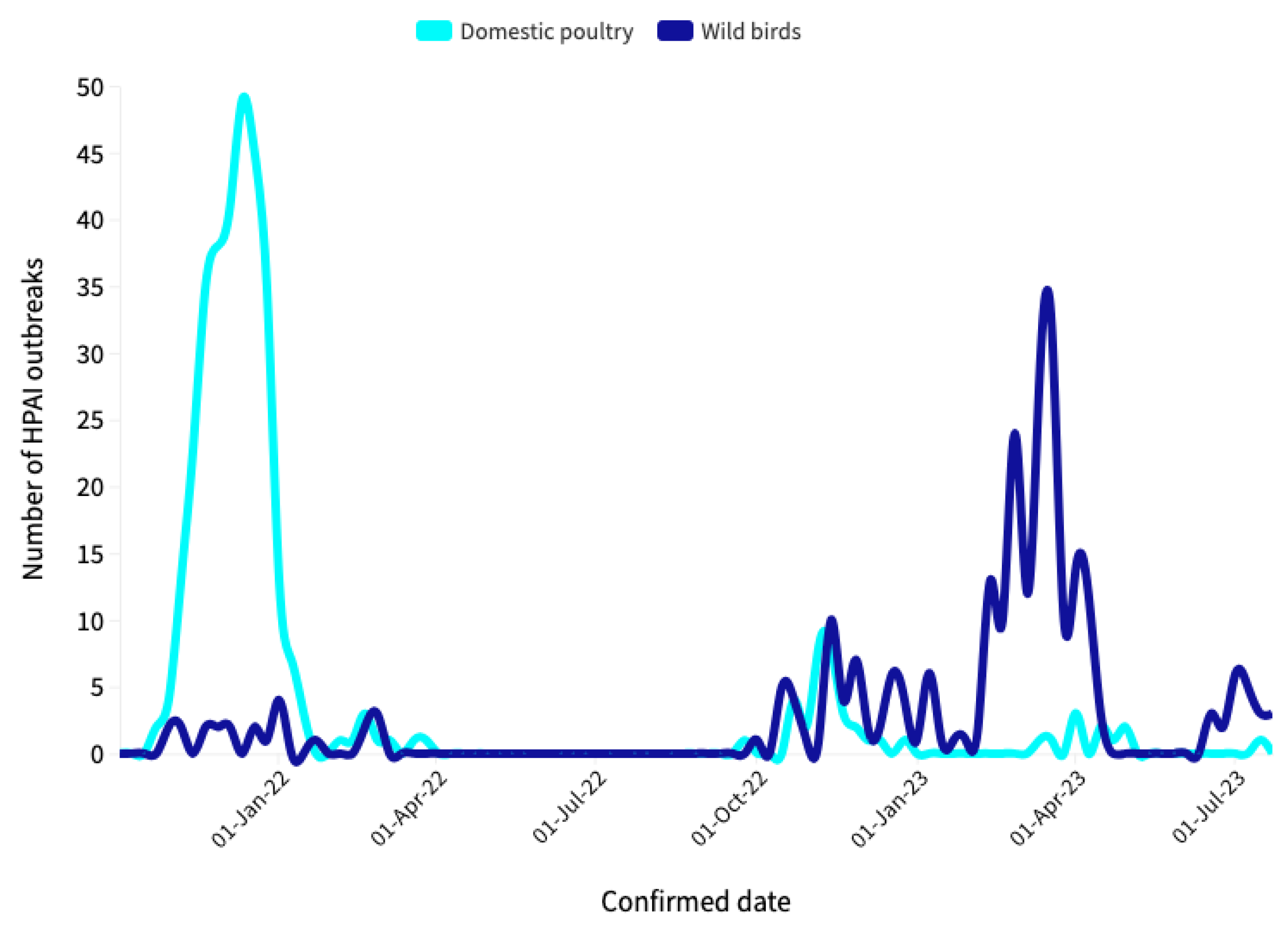 Trends and Spatiotemporal Patterns of Avian Influenza Outbreaks in ...