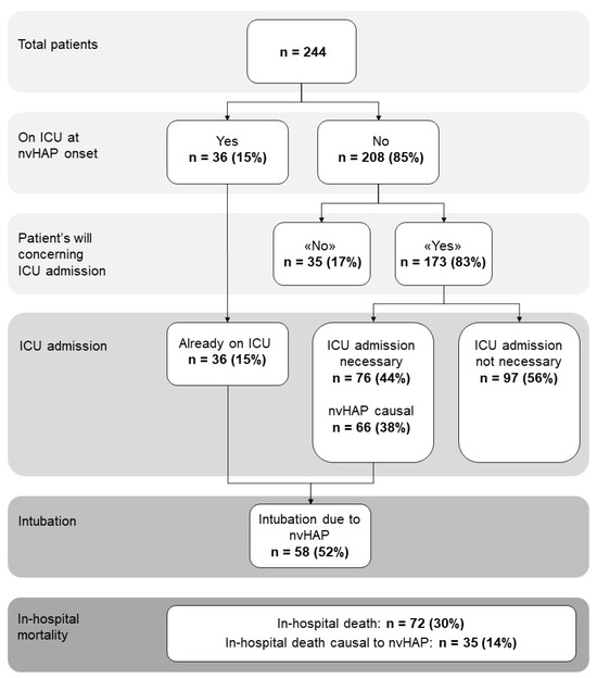 Adverse Outcomes of Patients with Non-Ventilator-Associated Hospital ...