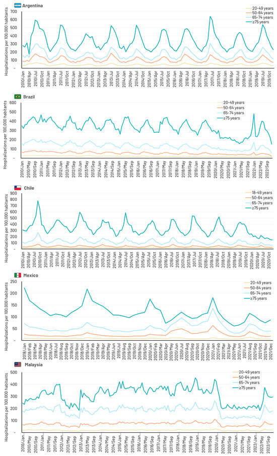 Burden of Disease Due to Respiratory Syncytial Virus in Adults in Five ...