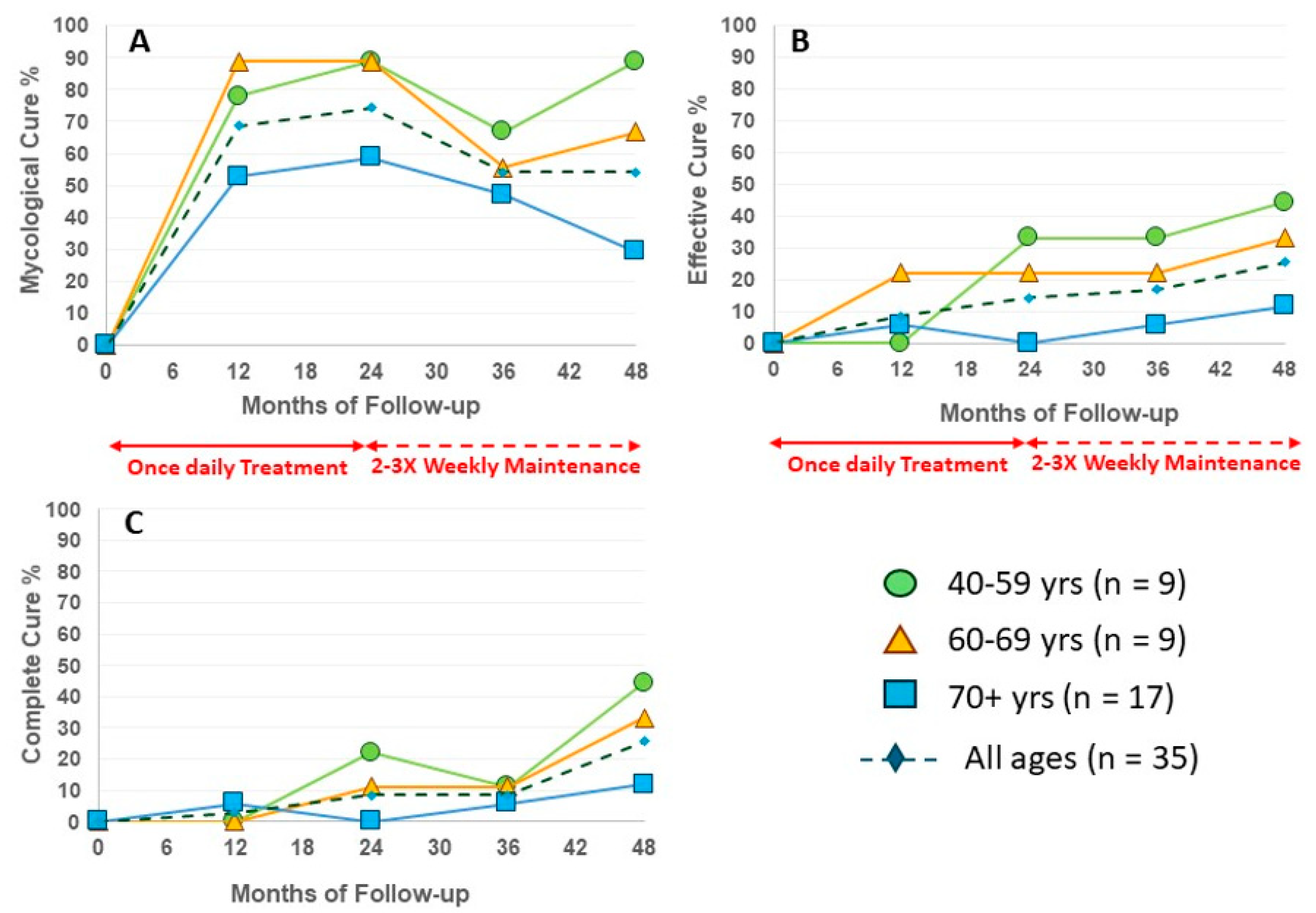 Safety and Efficacy of a 48-Month Efinaconazole 10% Solution Treatment ...
