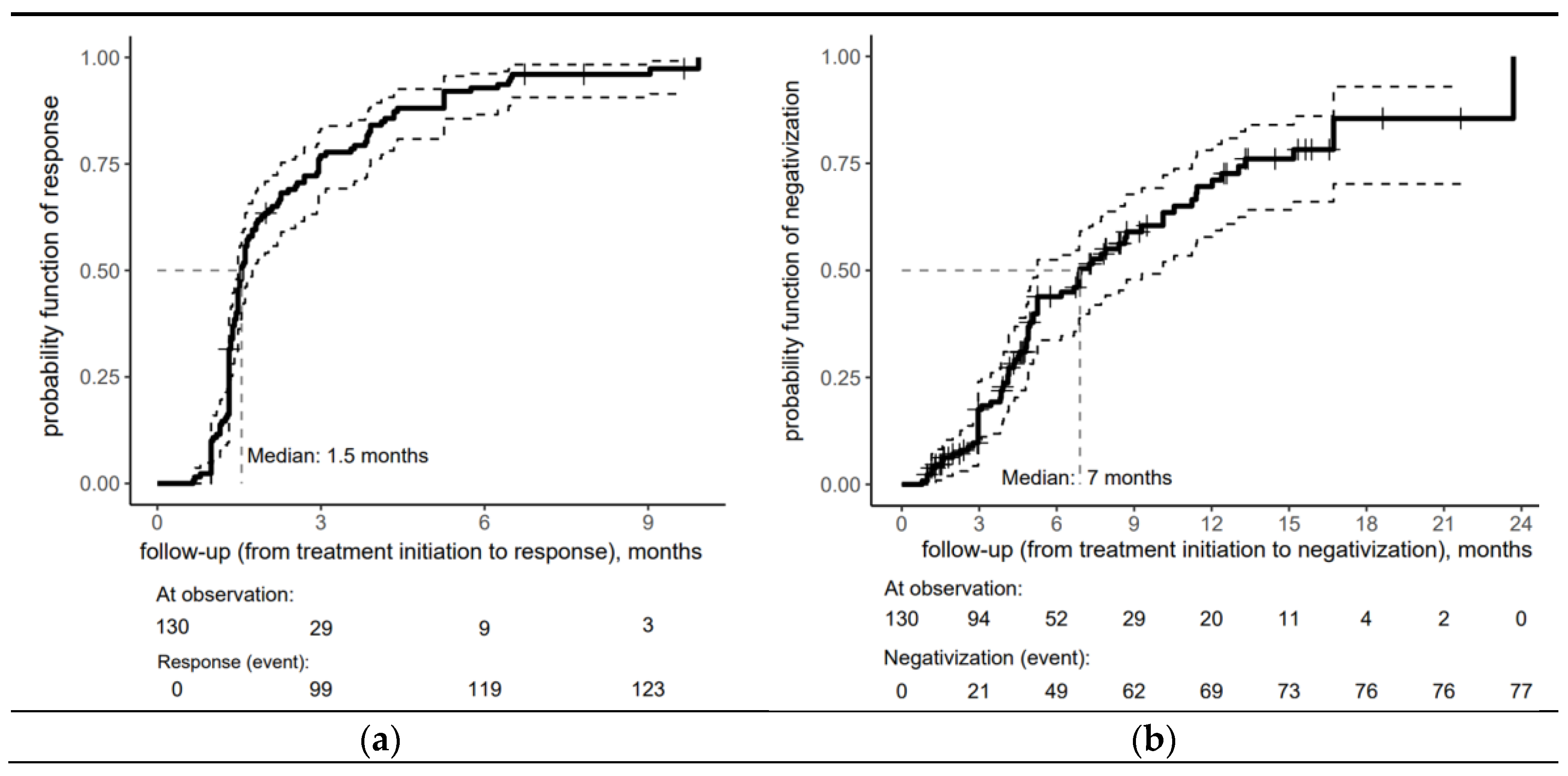 Analysis of Factors Determining Serologic Response to Treatment of ...