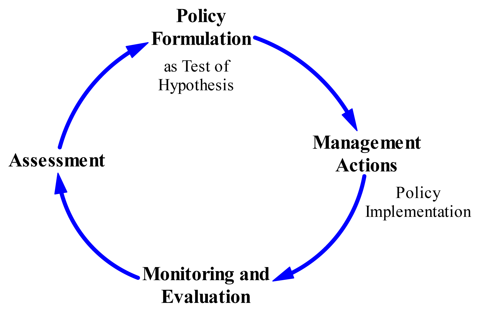 Conceptual Modeling for Adaptive Environmental Assessment and ...