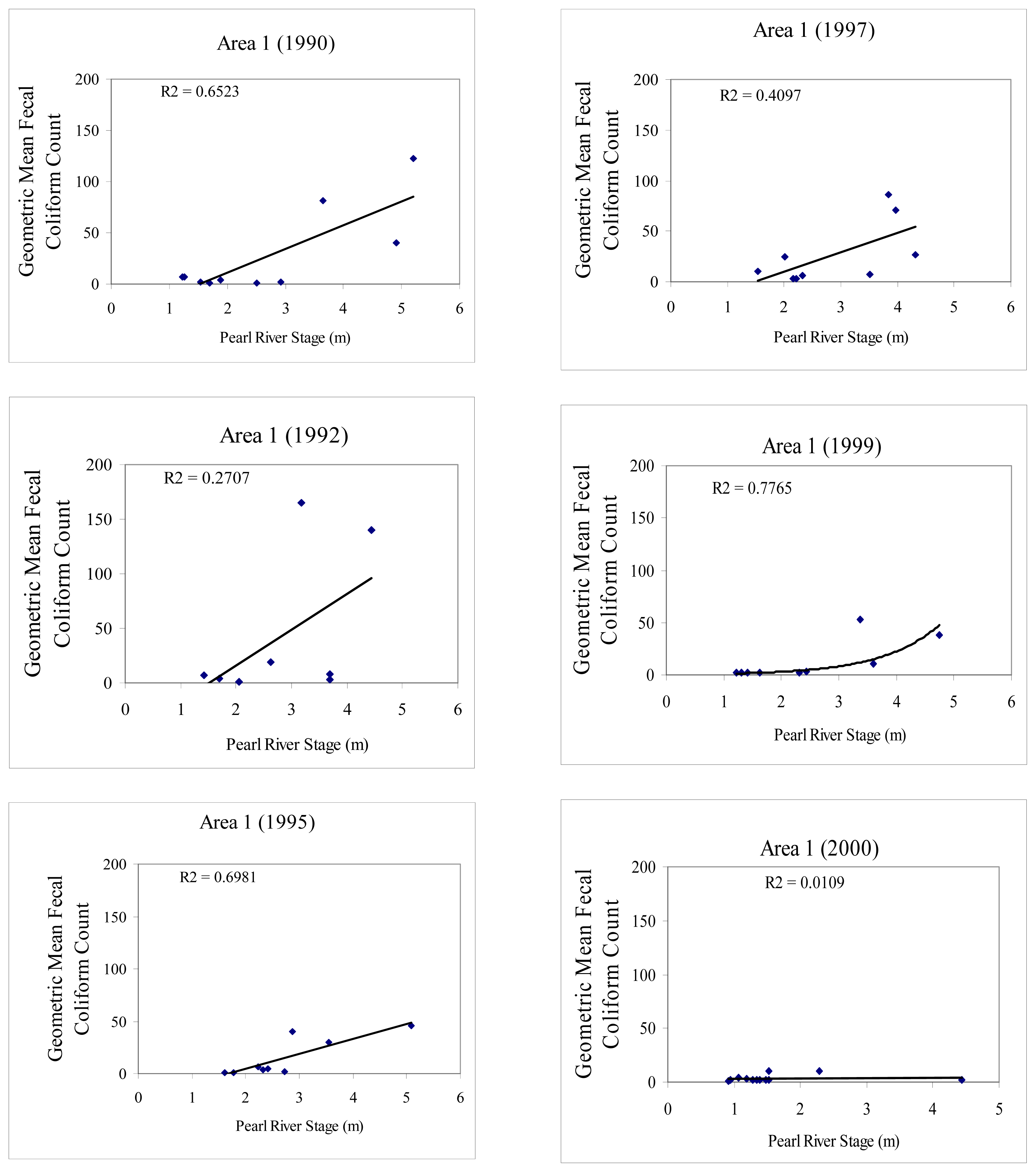 The Seasonality of Fecal Coliform Bacteria Pollution and its Influence ...