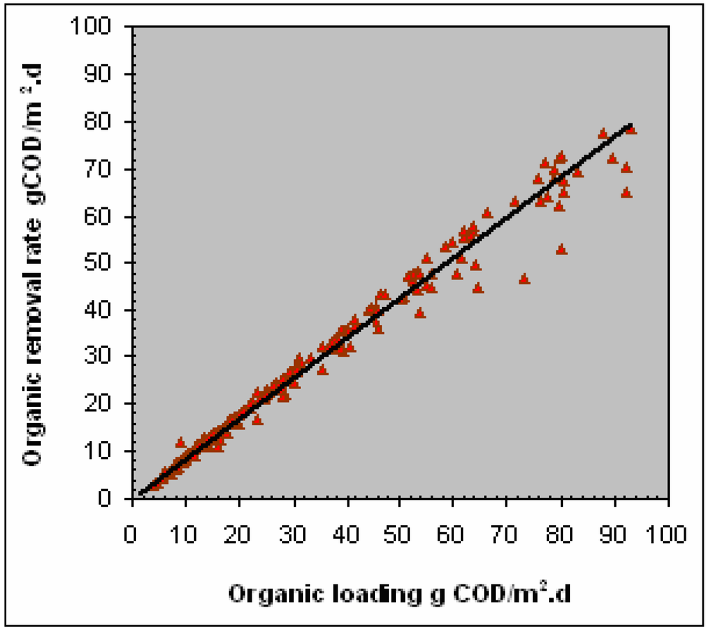 Effect of Organic Loading on Rotating Biological Contactor Efficiency