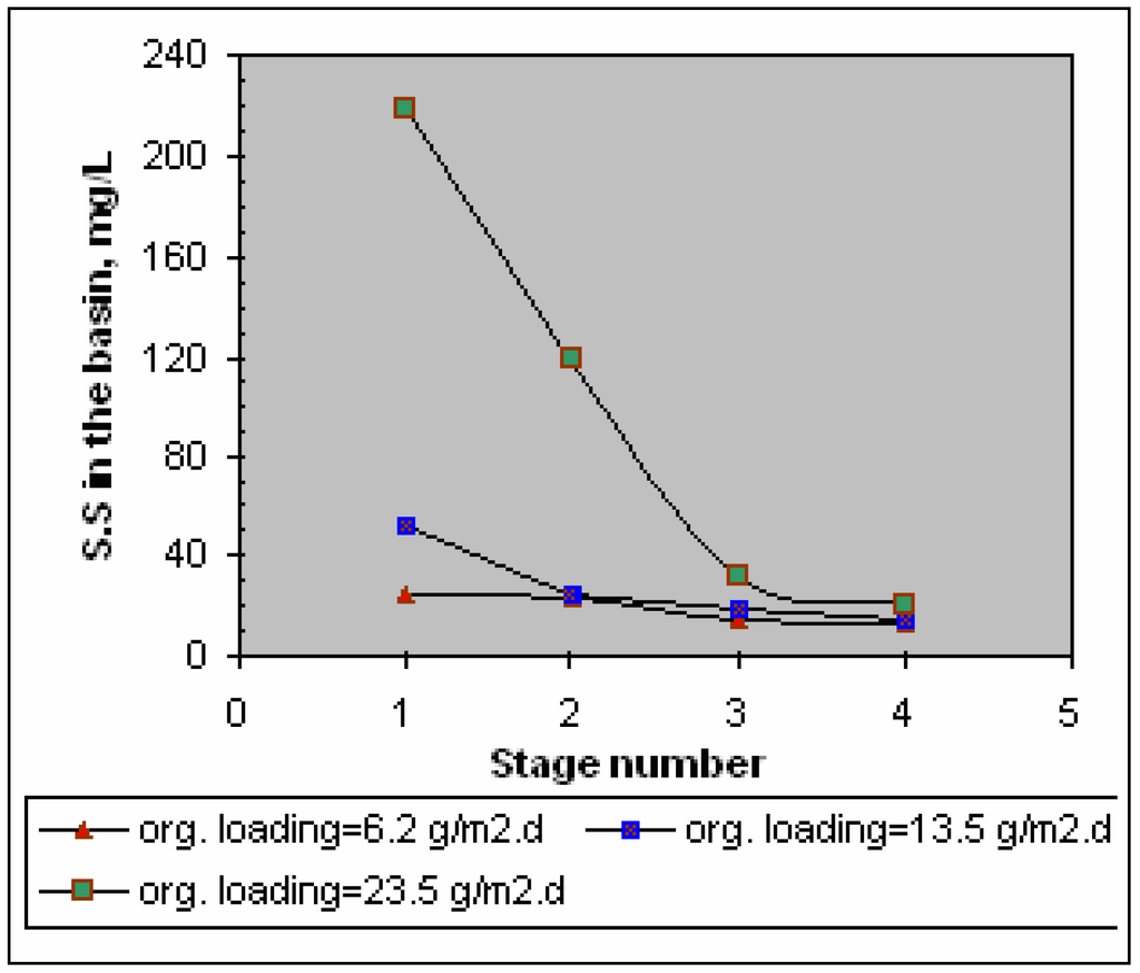 Effect of Organic Loading on Rotating Biological Contactor Efficiency