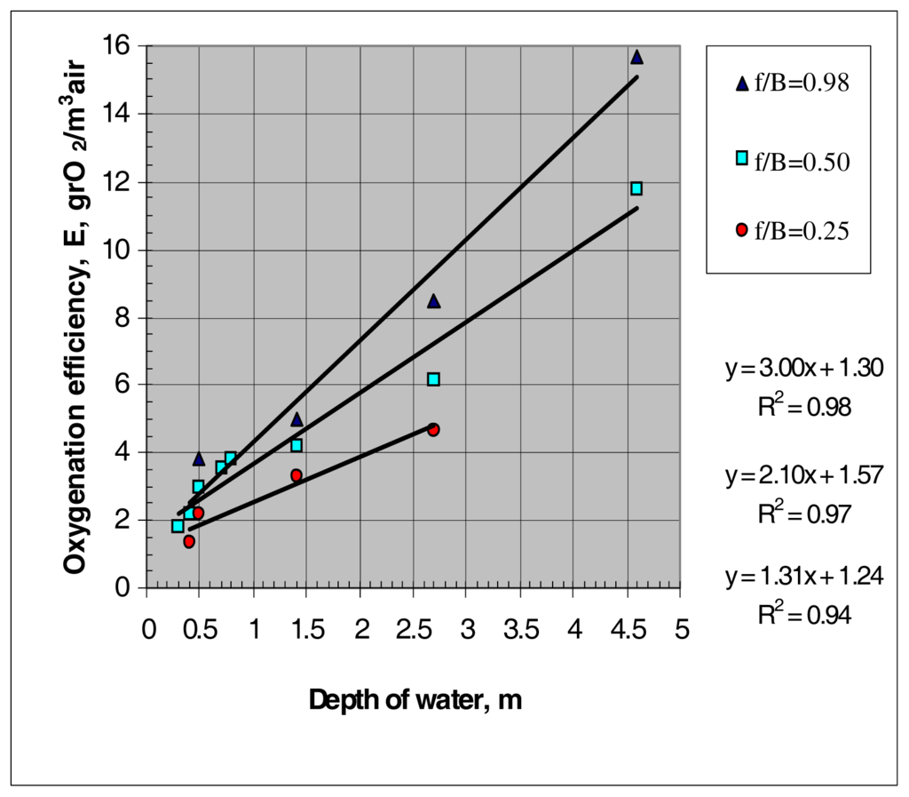Analysis of Oxygen Transfer Performance on Sub-surface Aeration Systems