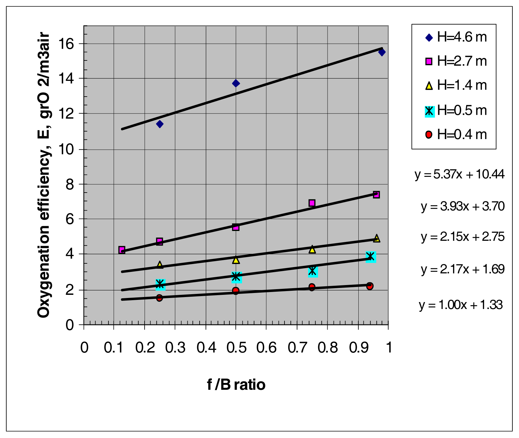 IJERPH | Free Full-Text | Analysis of Oxygen Transfer Performance on ...