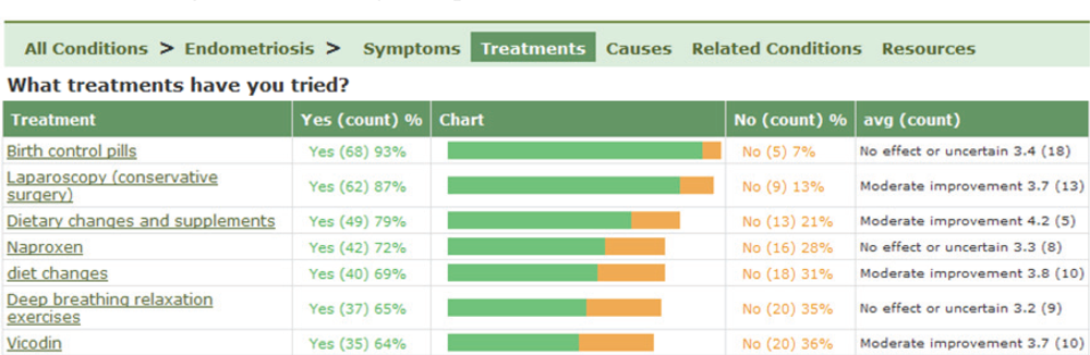 Emerging Patient-Driven Health Care Models: An Examination of Health ...