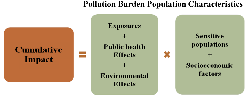A Screening Method for Assessing Cumulative Impacts