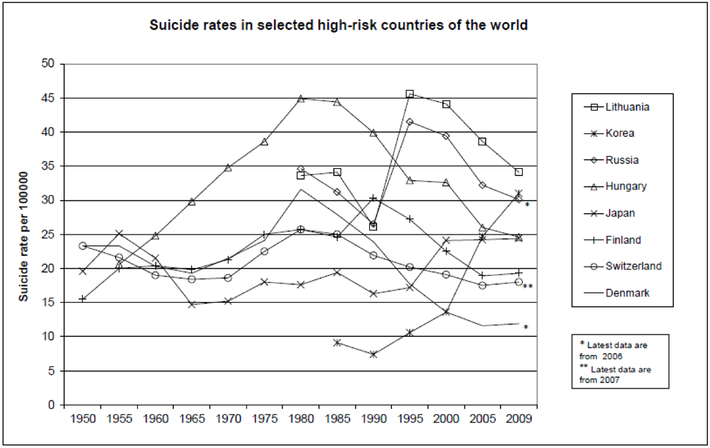 Suicide in the World