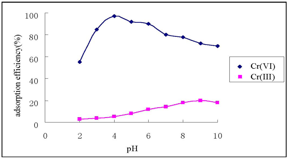 Ijerph Free Full Text Adsorption Of Cr Vi And Speciation Of Cr Vi