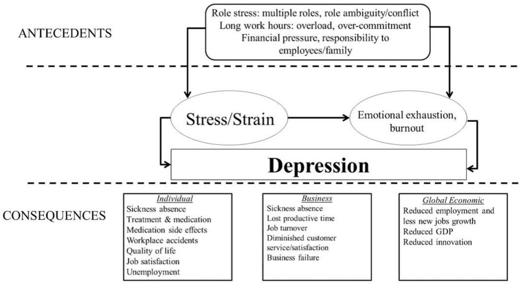 Psychological Distress, Related Work Attendance, and Productivity Loss ...