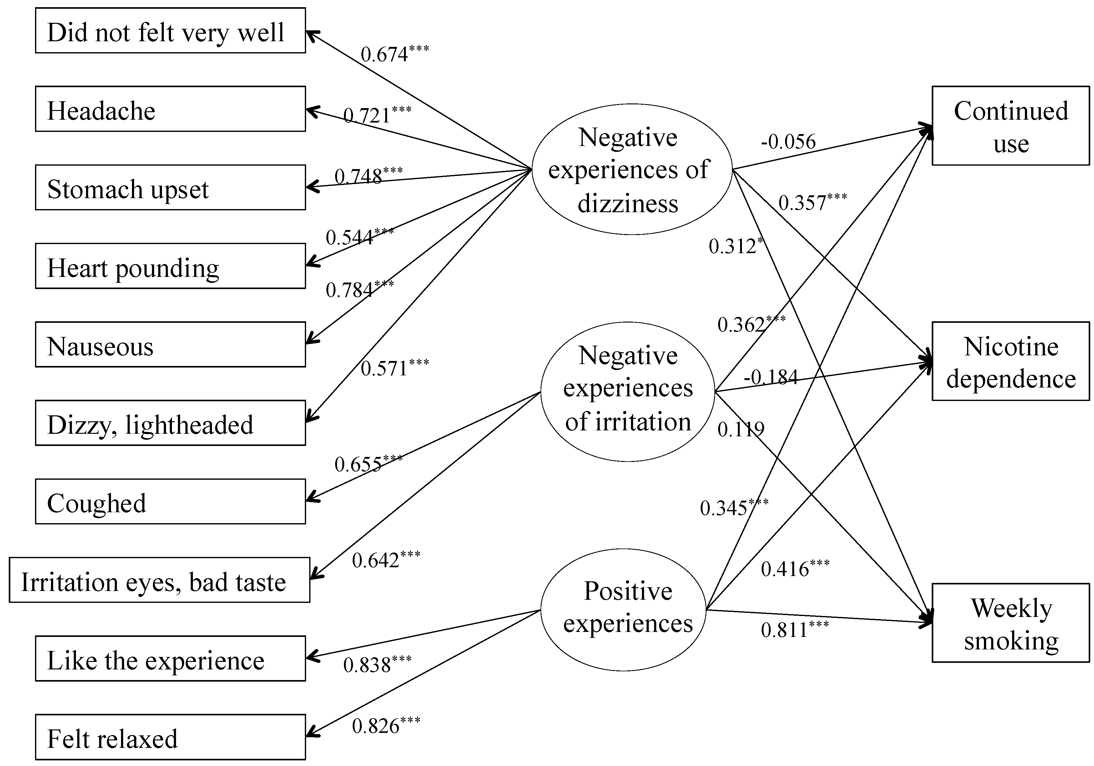 Ijerph Free Full Text Factor Structure Of Early Smoking Experiences