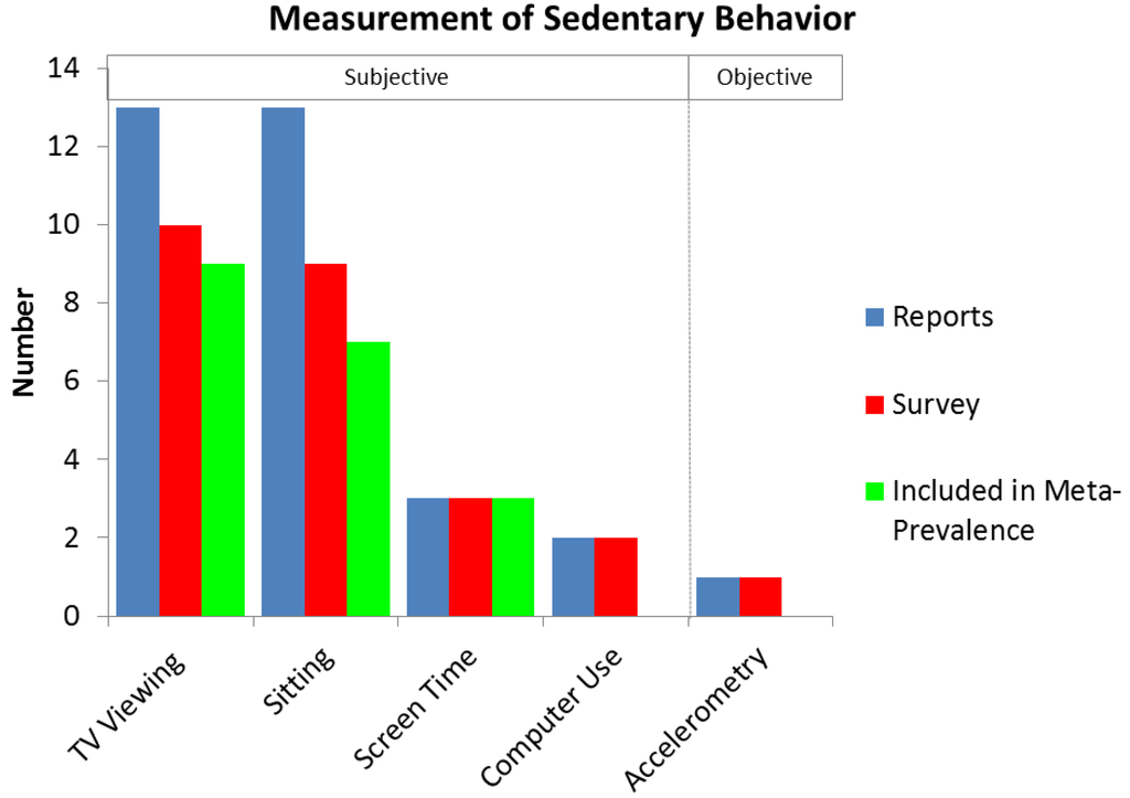 Ijerph Free Full Text Prevalence Of Sedentary Behavior In Older