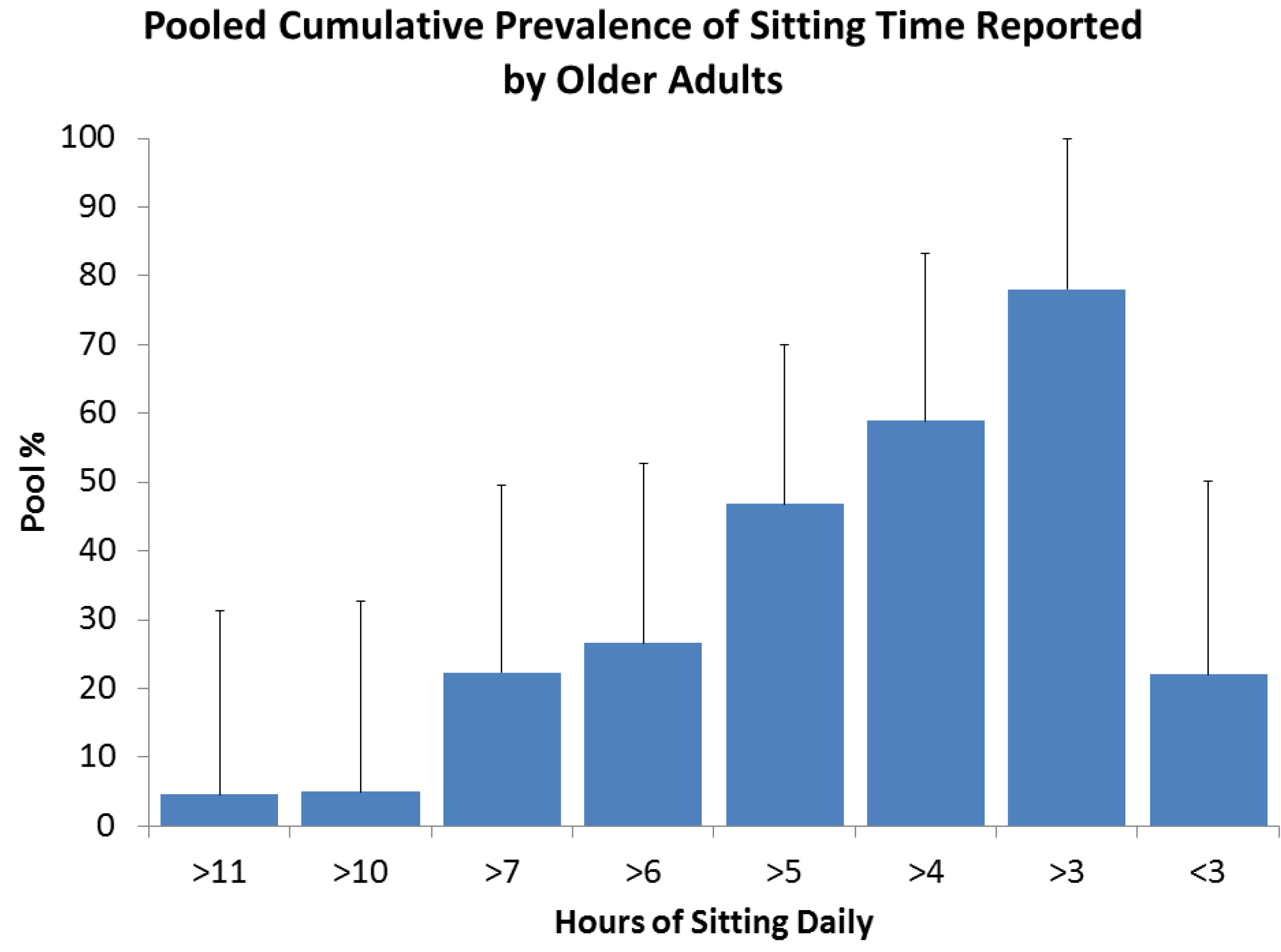 Ijerph Free Full Text Prevalence Of Sedentary Behavior In Older