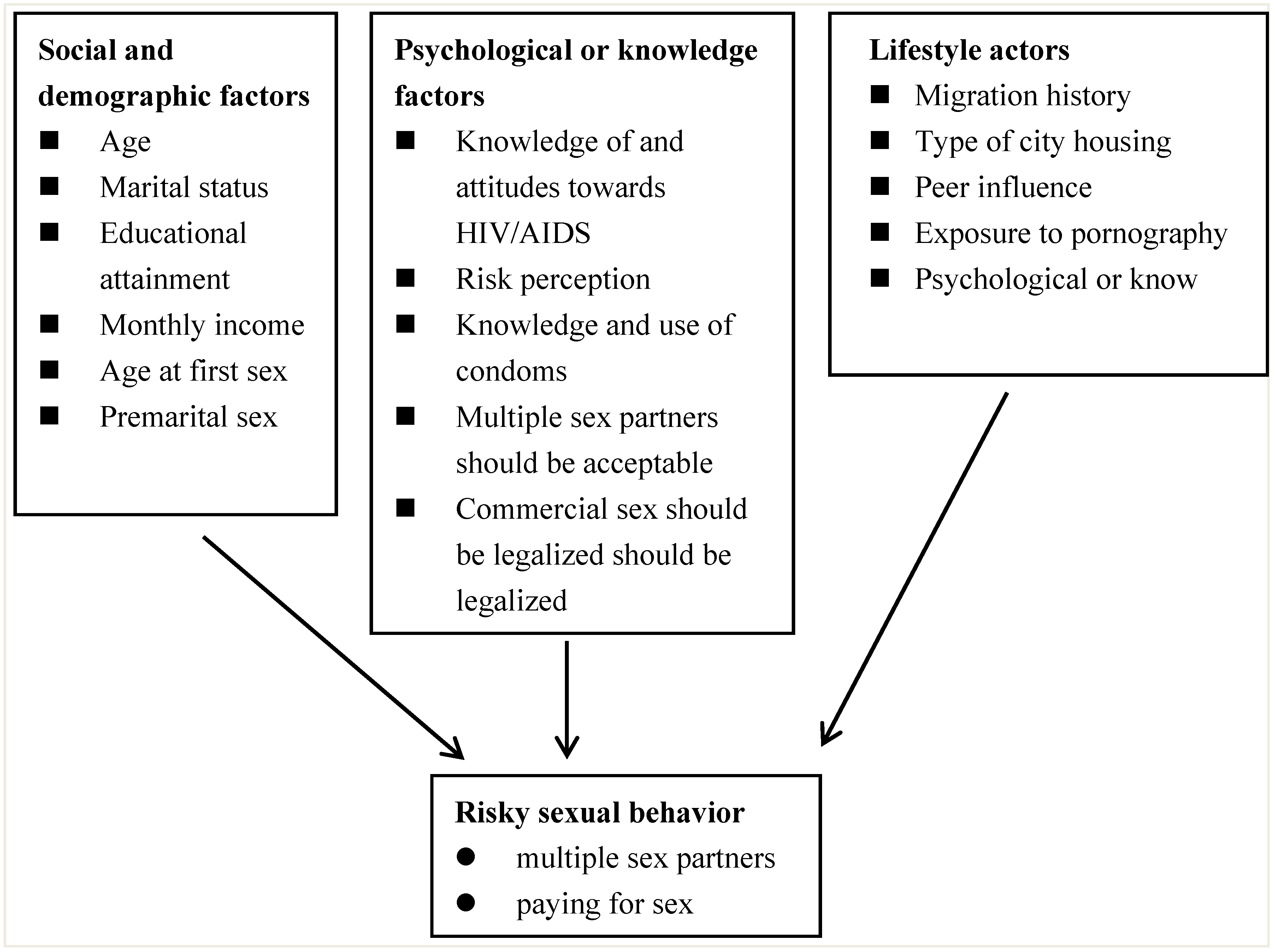 Ijerph Free Full Text Male Rural To Urban Migrants And Risky Sexual