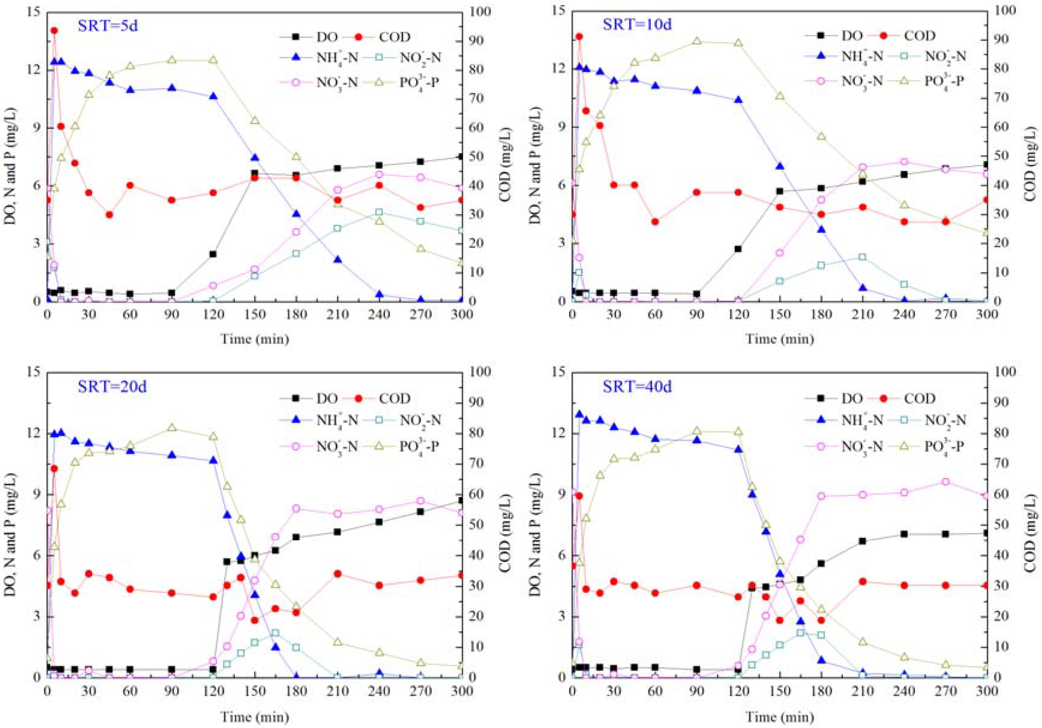Effects of Sludge Retention Times on Nutrient Removal and Nitrous Oxide ...