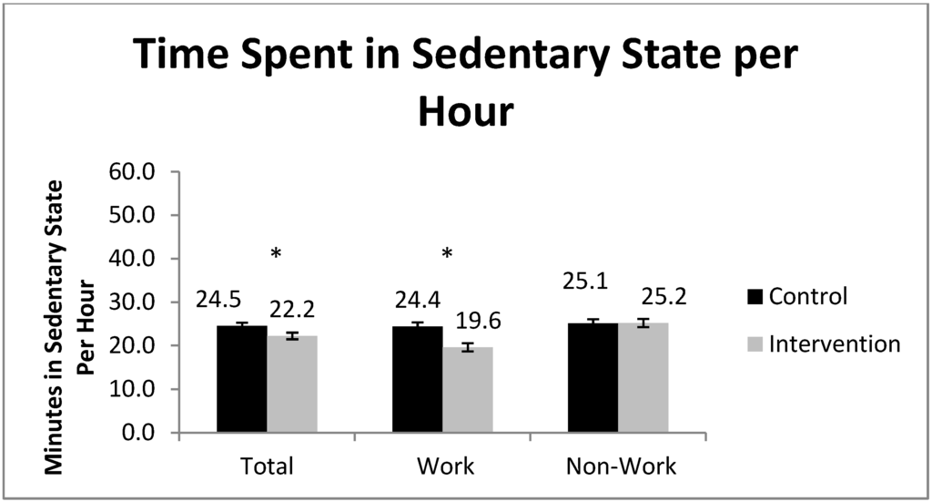 Using Sit-Stand Workstations to Decrease Sedentary Time in Office ...