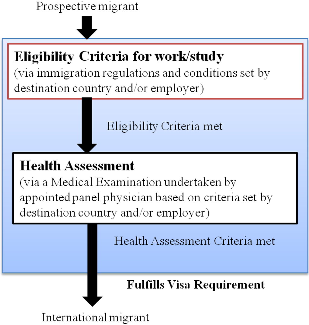 Can Migration Health Assessments Become a Mechanism for Global Public ...