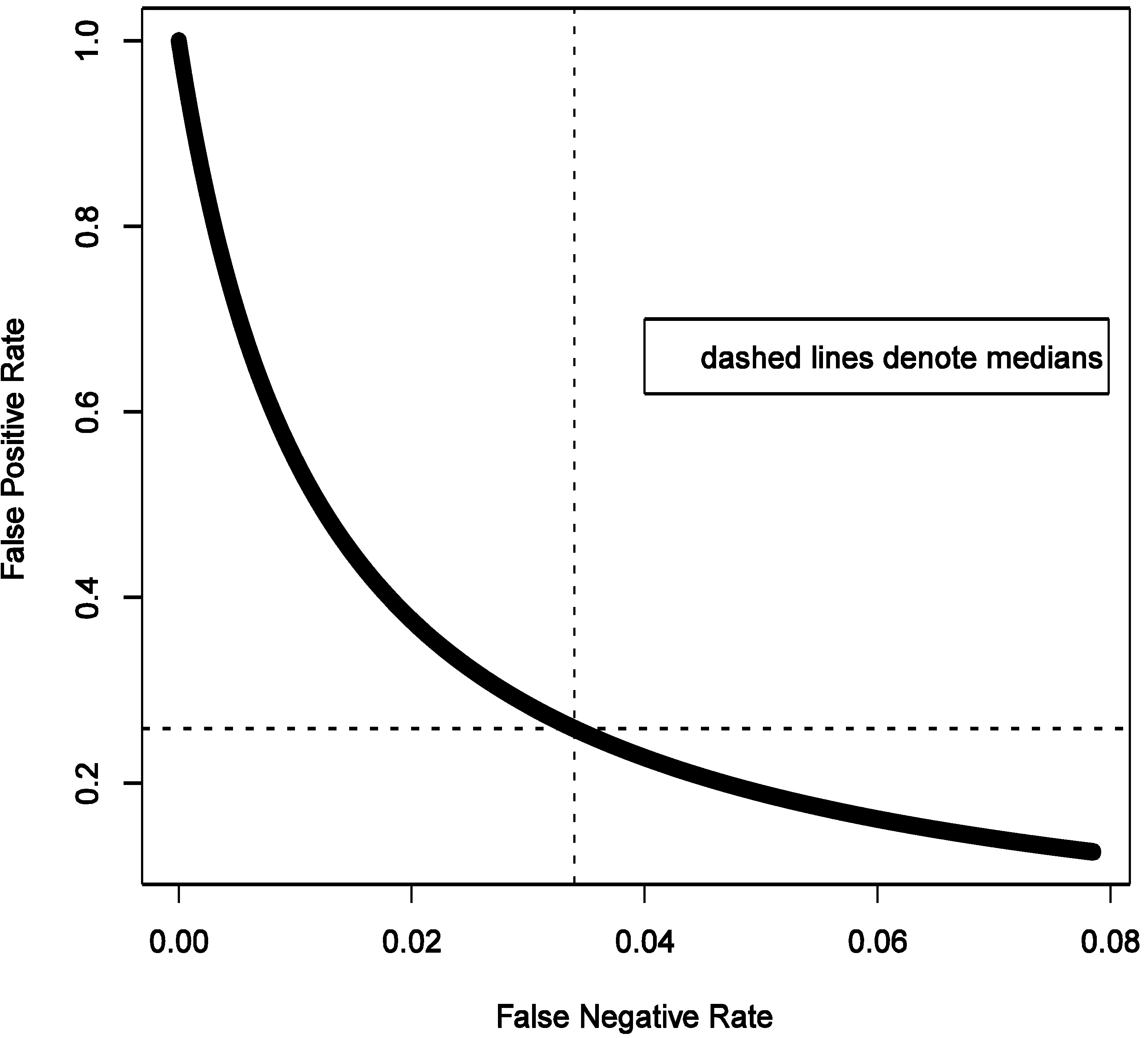 Effects of Non-Differential Exposure Misclassification on False ...