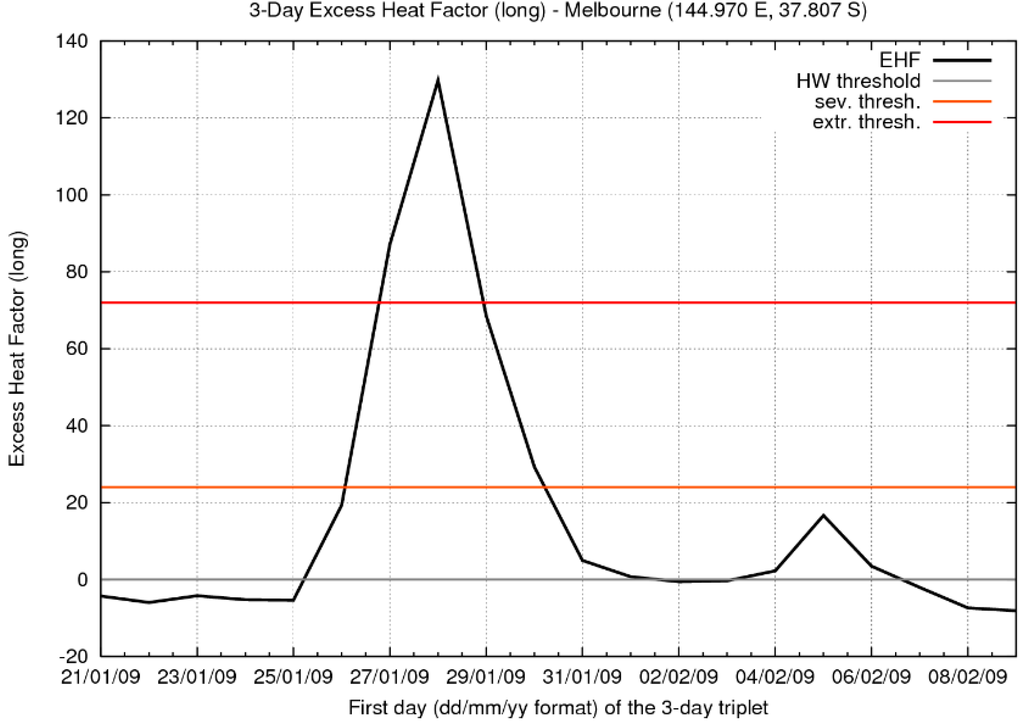 The Excess Heat Factor: A Metric for Heatwave Intensity and Its Use in ...