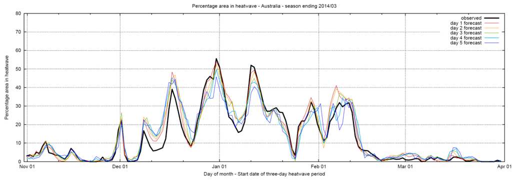 The Excess Heat Factor: A Metric for Heatwave Intensity and Its Use in ...