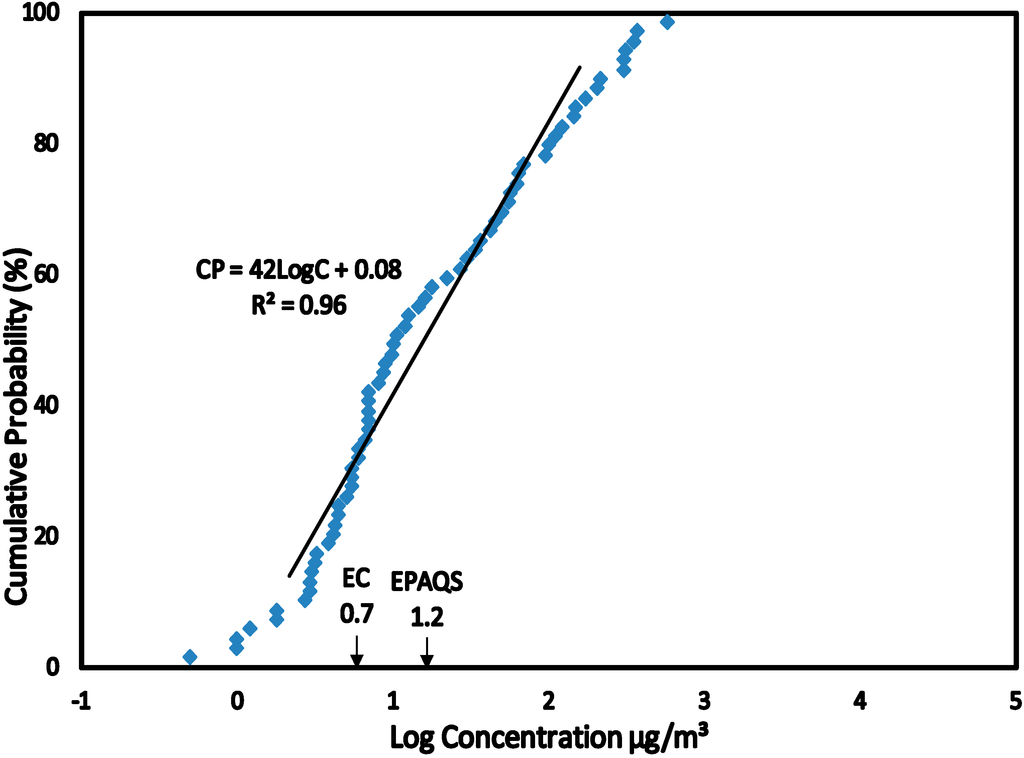 Health Risk Assessment for Exposure to Benzene in Petroleum Refinery ...