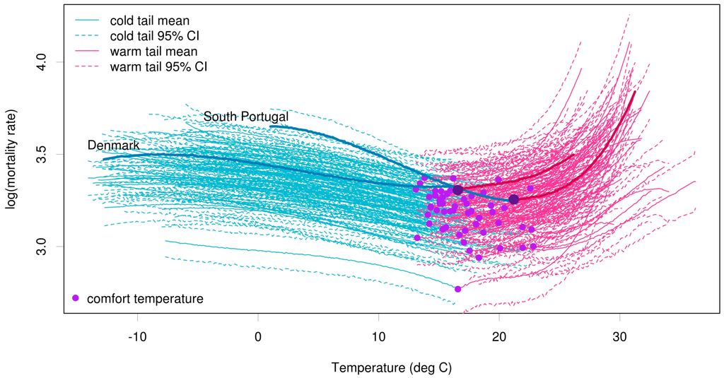 Evaluating the Performance of a Climate-Driven Mortality Model during ...