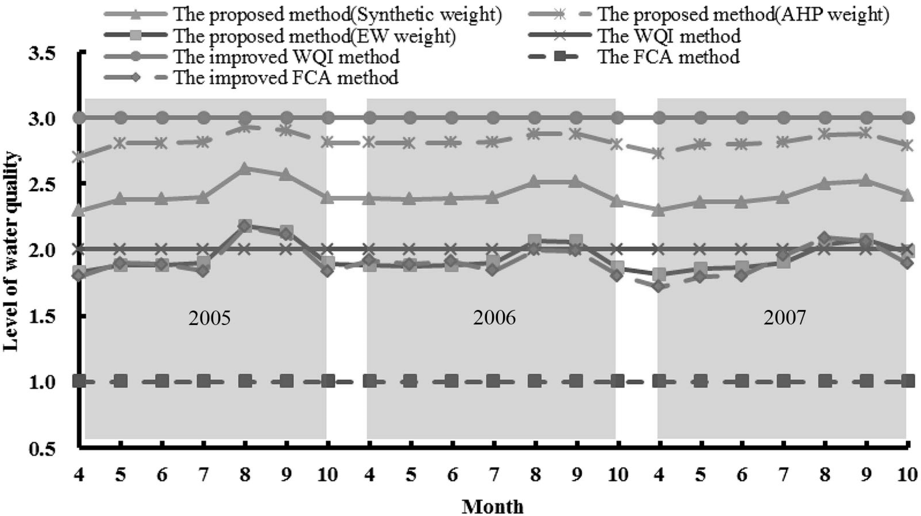 IJERPH | Free Full-Text | Dynamic Assessment of Water Quality Based on a Variable Fuzzy Pattern ...