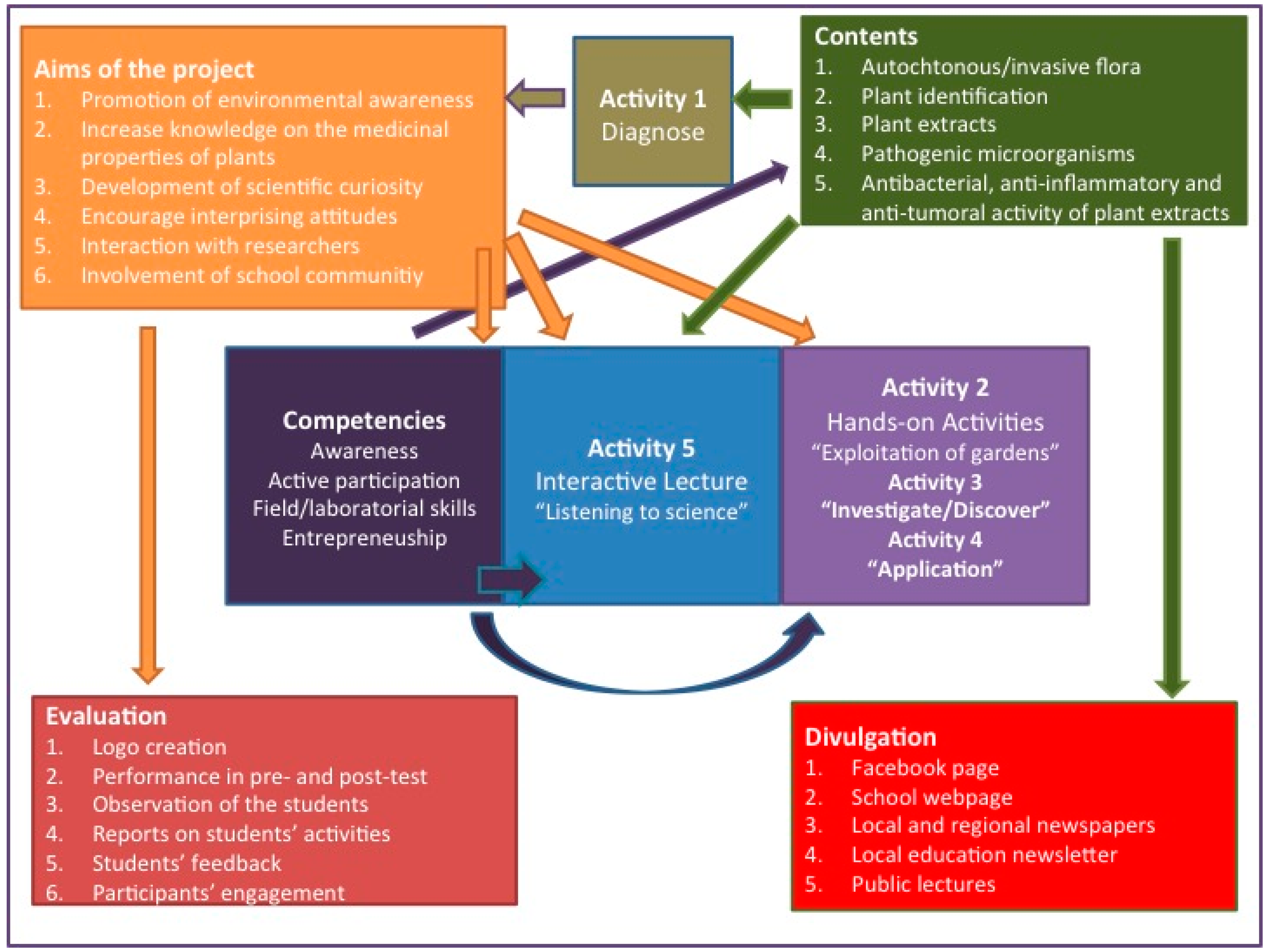 IJERPH | Free Full-Text | Impact of an Educational Hands-on Project on ...