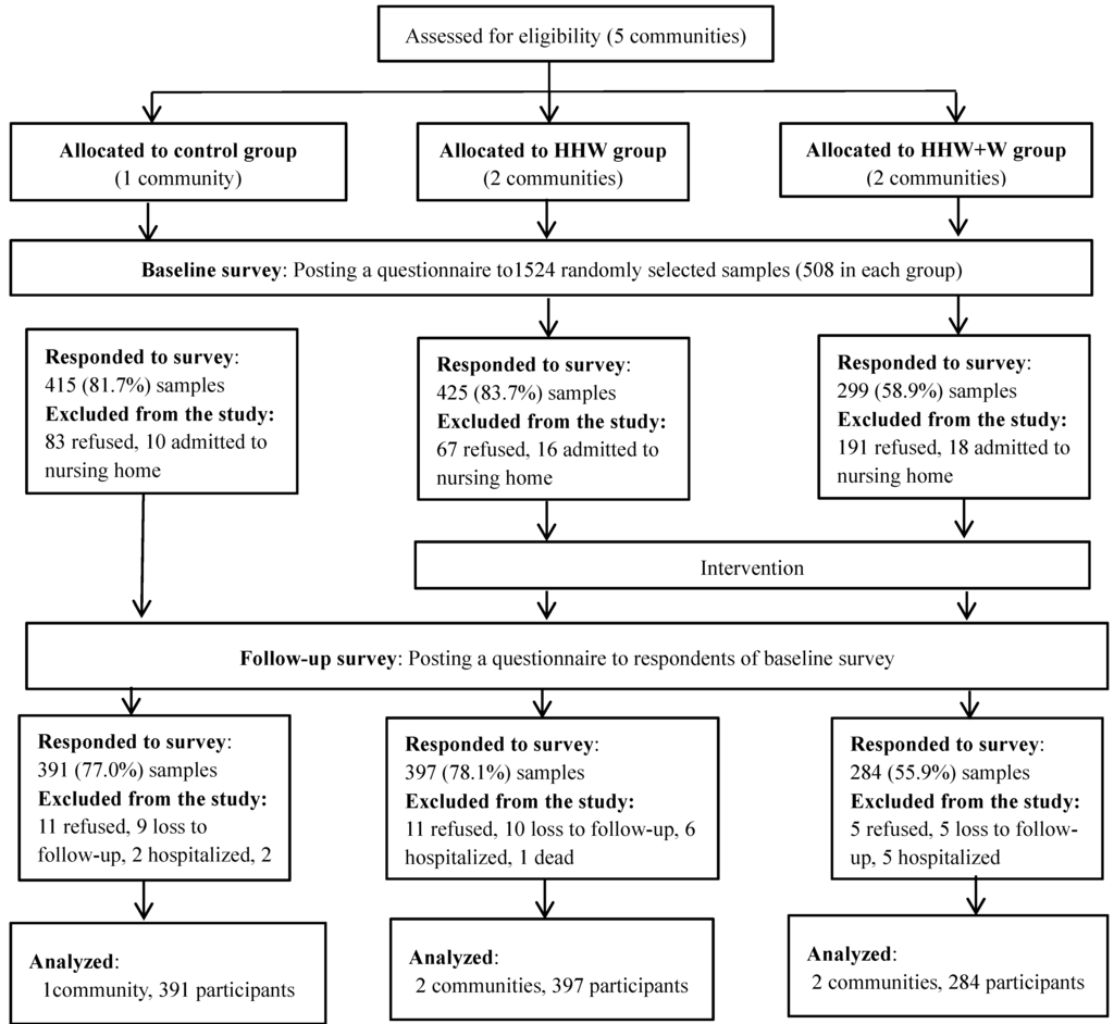 Community Trial on Heat Related-Illness Prevention Behaviors and ...