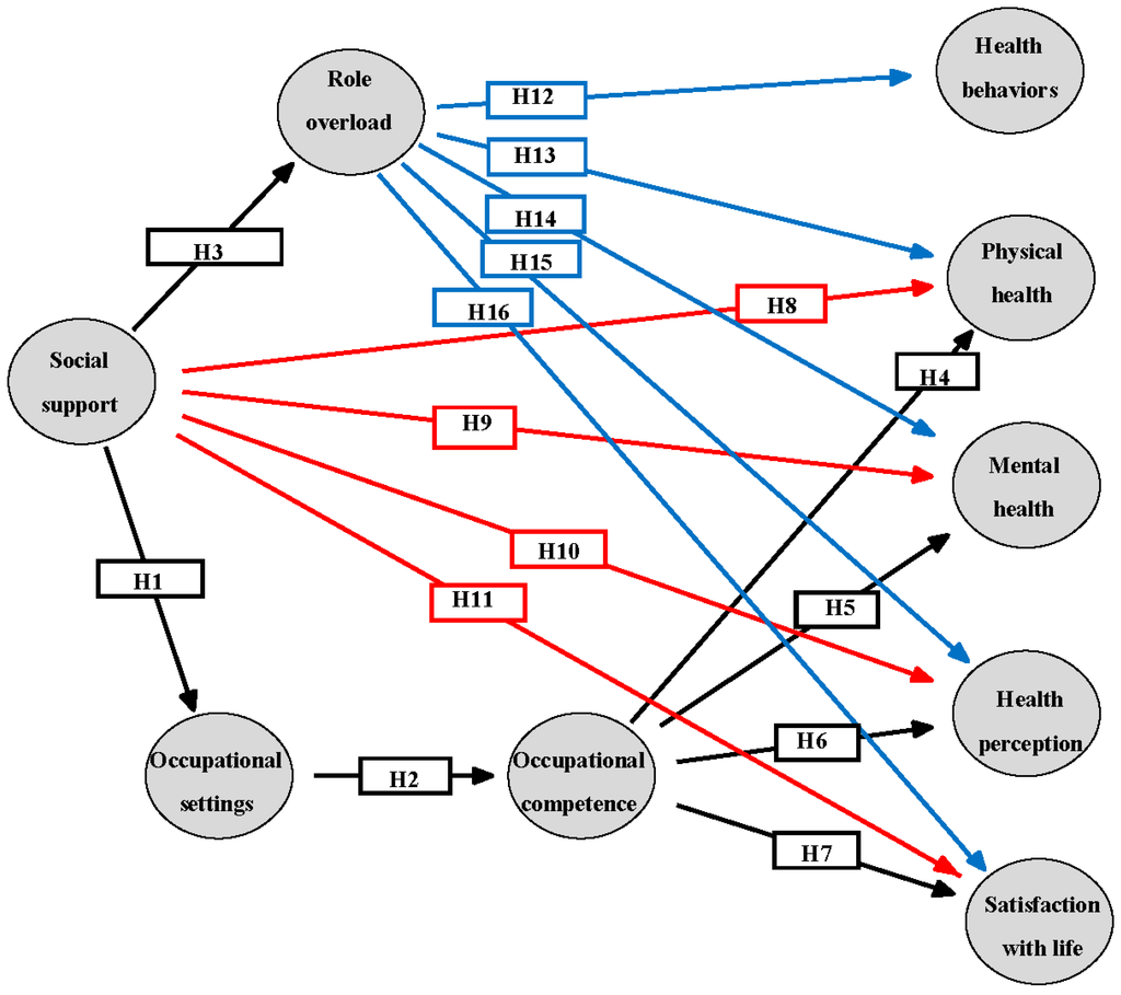 The Effect of Engagement in Everyday Occupations, Role Overload and ...