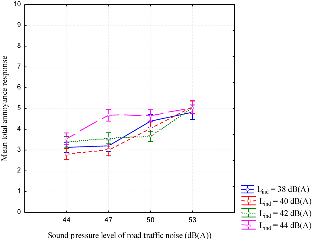 A Simulated Environment Experiment on Annoyance Due to Combined Road ...