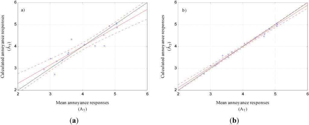 A Simulated Environment Experiment on Annoyance Due to Combined Road ...