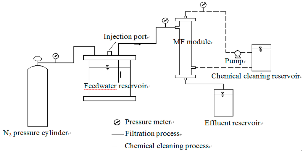 Powder Activated Carbon Pretreatment of a Microfiltration Membrane for ...