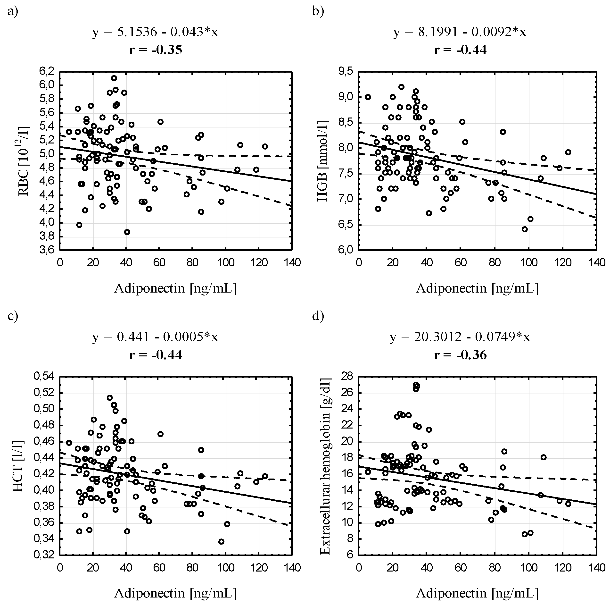 Ijerph Free Full Text Serum Adiponectin And Leptin Concentrations