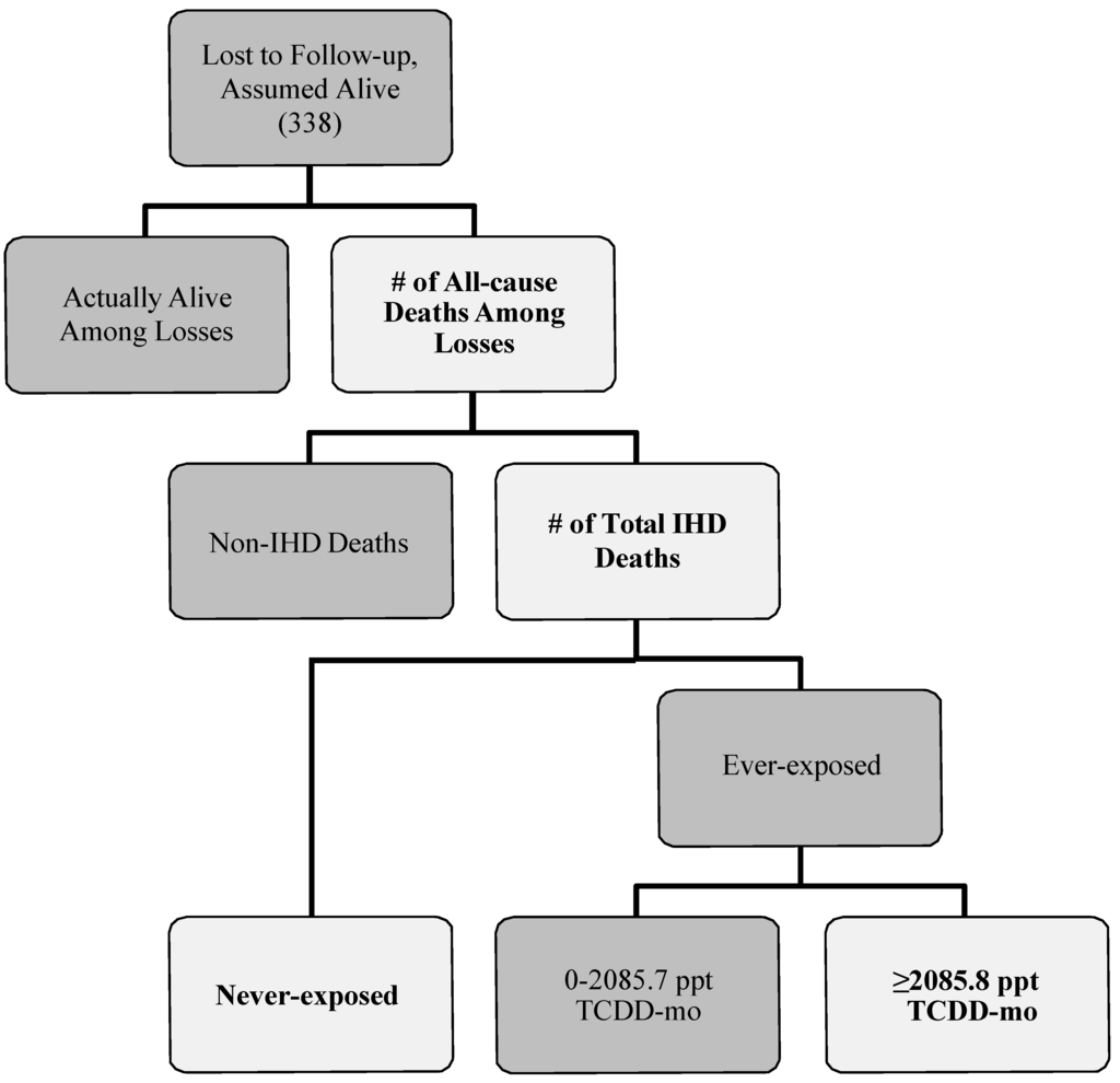 Quantifying and Adjusting for Disease Misclassification Due to Loss to ...
