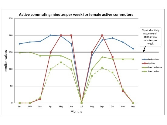 IJERPH | Free Full-Text | Active Commuting Behaviors in a Nordic ...