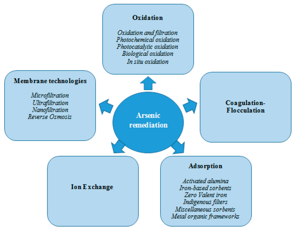IJERPH | Free Full-Text | Technologies for Arsenic Removal from Water ...