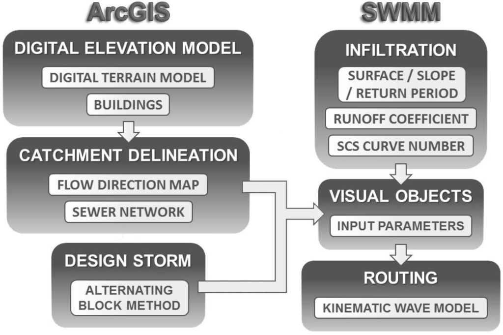 Rainfall–Runoff Simulations to Assess the Potential of SuDS for ...